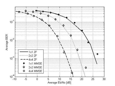 Average Ber Comparison Between Cooperative Relay Based Zf And Mmse