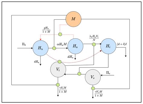 Mathematics Free Full Text Mathematical Modelling And Optimal Control Of Malaria Using
