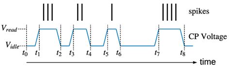 operating voltage of the neuron circuit to propagate spikes through the