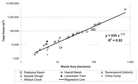 Relationship Between Tidal Prism And Saltmarsh Area For Mature Ancient
