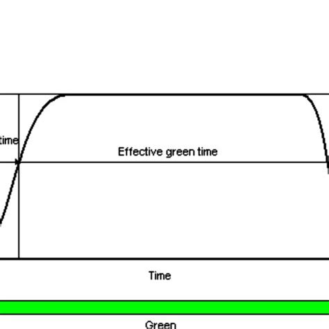 Adjustment Factors For Saturation Flow Rate Calculation Download Table