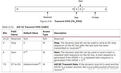 【vivado Ip】axi Iic 知乎