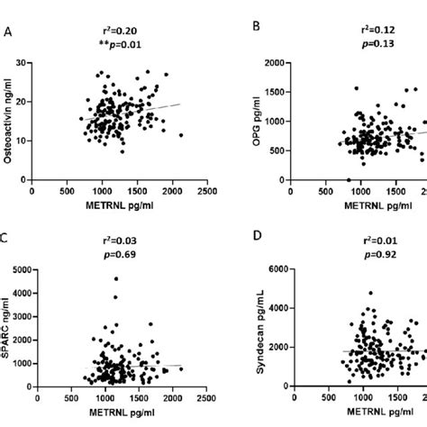 Correlation Analysis Between Irisin And Bone Marker A Osteoactivin