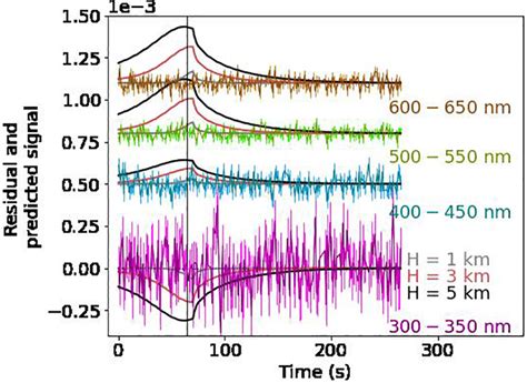 This Figure Shows The Filtered Residual Signal For ”1987a” For Each