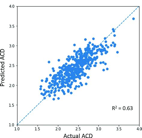 Correlation Between Actual Anterior Chamber Depth Acd Measurements