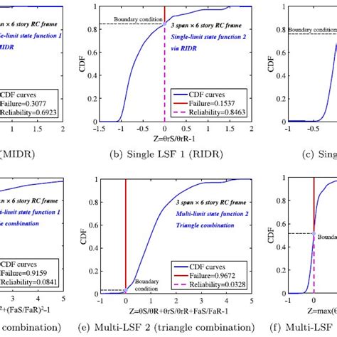 The Schematic View Of Different Lsfs And Combination Types In Case Download Scientific Diagram