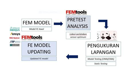 Finite Element Model Updating Testingindonesiacoid