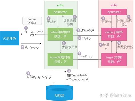 深度强化学习让AI教你投资3 知乎