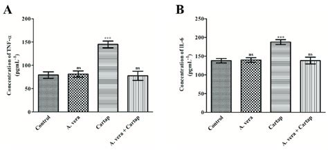 Effects Of Cartap And A Vera On A Tnf α And B Il 6 In The Serum