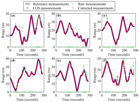 Nlos Identification And Correction Focused Fusion Of Uwb And Lidar Slam Based On Factor Graph