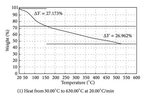 Tga Curve Of Metformin Chromium Complex Download Scientific Diagram