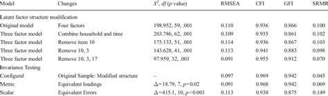 structure modification and invariance testing results download