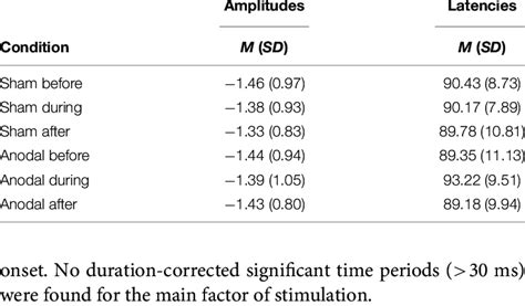 Mean Amplitudes And Latencies Of N100 For The Different Conditions