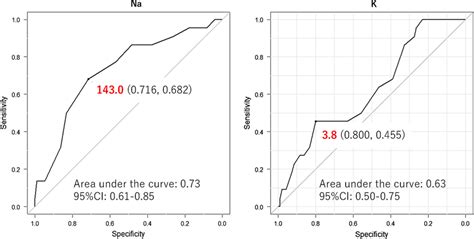 The Cutoff Serum Sodium And Potassium Levels At Baseline By Receiver