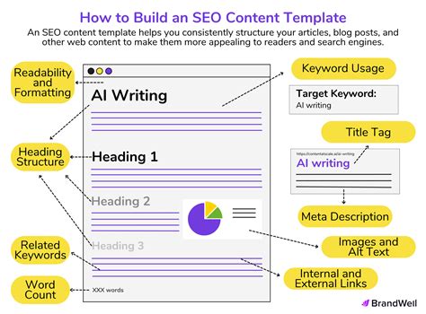 How To Build An Seo Content Template