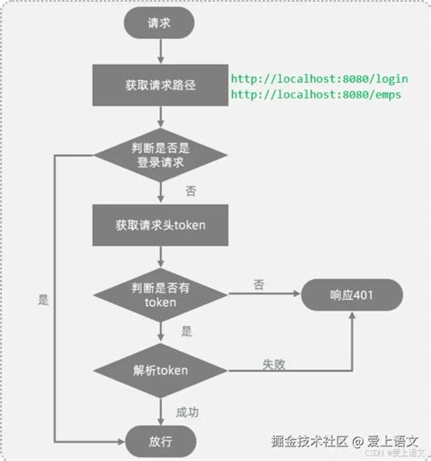 登录认证（5）：过滤器：filterpublic Void Dofilterservletrequest Request Servl