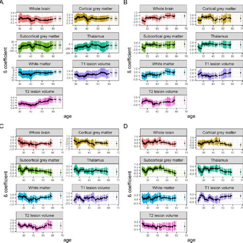 Rolling Regression Models Of Baseline Mri Measures And Clinical
