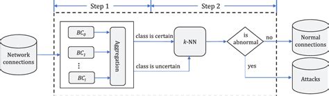 Figure 1 From An Effective Two Step Intrusion Detection Approach Based On Binary Classification