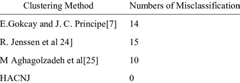 Numbers Of Misclassification In Clustering The Iris Dataset Download Table