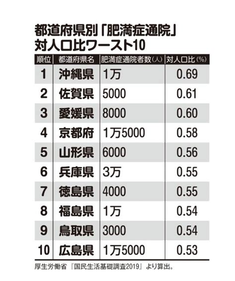 都道府県別「肥満要注意ランキング」1位は奈良県、47位は東京都 コロナ禍の影響も｜newsポストセブン Part 2
