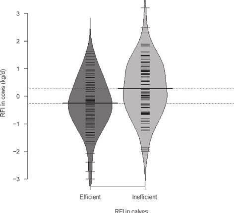 Divergence In Residual Feed Intake Rfi Of First Parity Cows From A