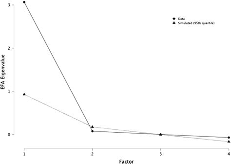 Scree Plot Of The SCHNOS O SCHNOS O Standardized Cosmesis And Health
