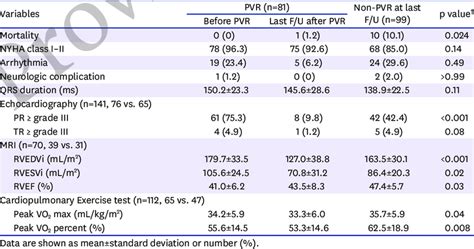 Comparison Of Latest Variables Between Pvr And Non Pvr Group Download Scientific Diagram