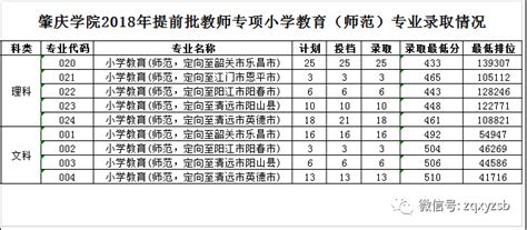 肇庆学院2018年广东省提前批公费教师专项计划录取结束 高考直通车