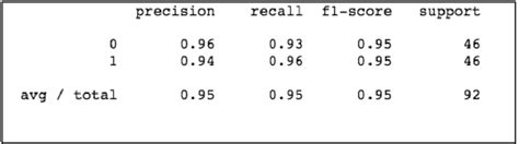 This Figure Represents The Classification Report Of The Mlps