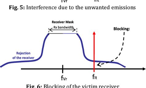 Figure 1 From Coexistence And Interference Analysis In Tv White Spaces Semantic Scholar