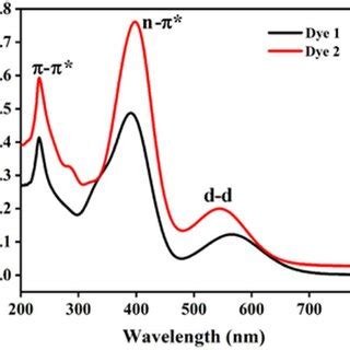 Diffuse Reflectance Spectra Of The Dyes And Download Scientific Diagram