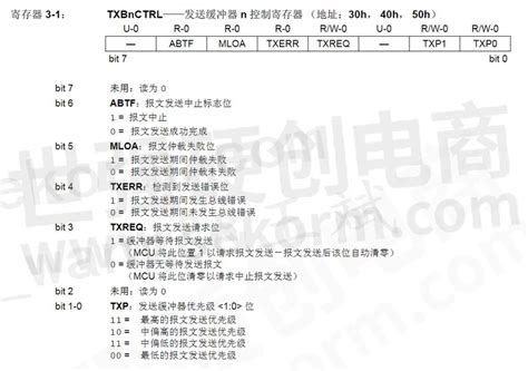 【经验】用c语言抽象代码描述xl2515 Can控制器的发送例程