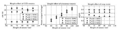 Effects Of Sensor Height Download Scientific Diagram