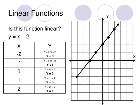 Ppt Identify Linear Quadratic And Exponential Functions Powerpoint