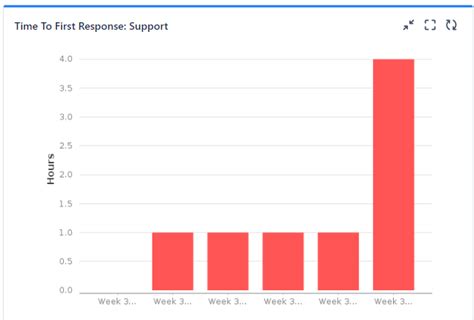 5 Metrics To Check Support Team Efficiency In Jira Atlassian Community