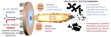 Spray Flame Synthesis Of Lafexco1xo3 X 02 03 Perovskite