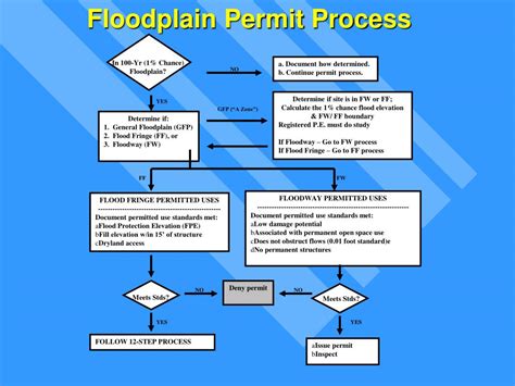 Ppt Floodplain Management Permit Process Powerpoint Presentation