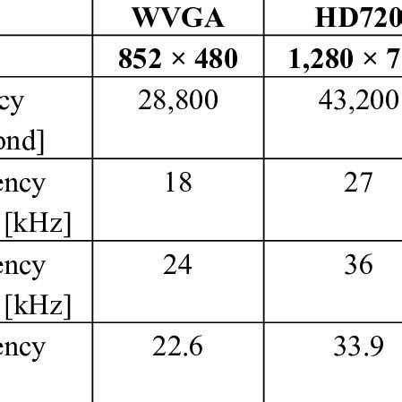 MEMS Oscillation Frequency Requirements In A Laser Projection Display Download Table