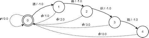 Figure 2 From Spike Triggered Contextual Biasing For End To End