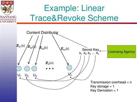 Ppt On The Algebraic Structure Of Combinatorial Broadcast Encryption Schemes And Applications