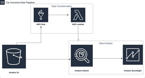 github gakas14 car insurance with aws get the dataset intro a s3