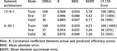 bpnn training results download table