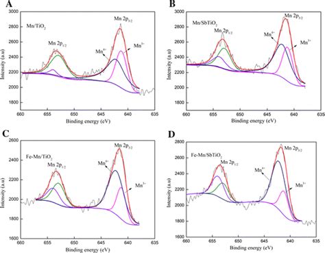 Mn2p Xps Spectra Of Mn Tio2 And Fe Mn Tio2 With Or Without Sb Download Scientific Diagram