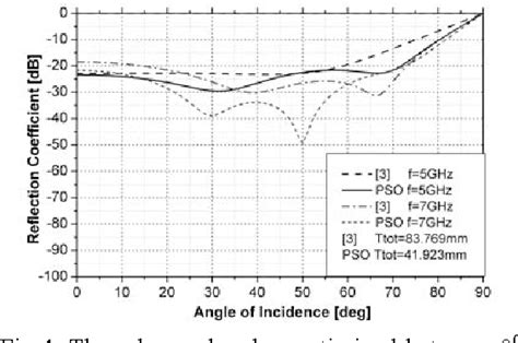 Figure From Design Of Broadband Radar Absorbing Materials Using Particle Swarm Optimization