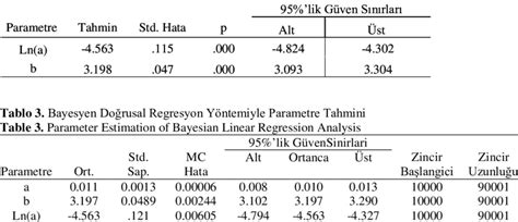 parameter estimation of classical linear regression method download table