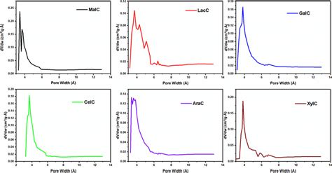 Pore Size Distribution Using The Hk Method Download Scientific Diagram