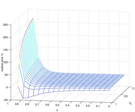 the relative error for the m m c queue expressed as a percentage with µ
