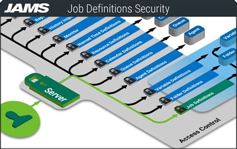Jams Security Features Explained Jams Scheduler