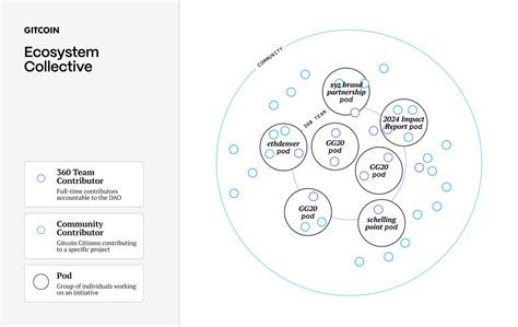 Introducing Gitcoins Ecosystem Collective DAO Governance And Vision Gitcoin Governance