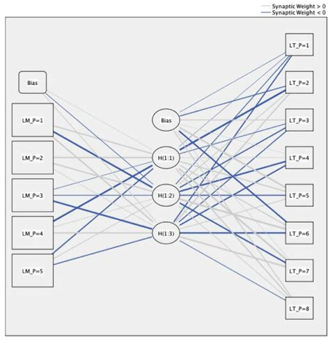 Mlp Synaptic Weights For Learning Material And Learning Technique Download Scientific Diagram